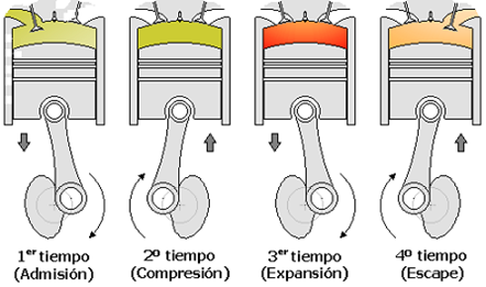 Motores y Coches: El ciclo de 4 tiempos